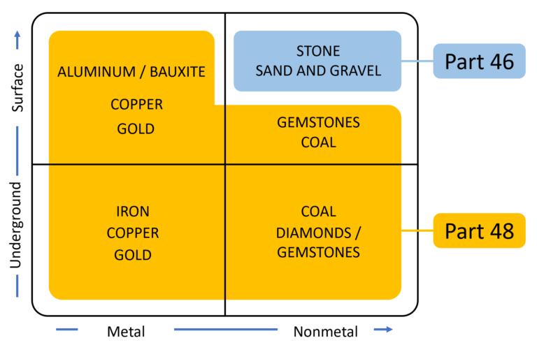 Your Essential Guide To Part 46 Training Requirements | MSHA University