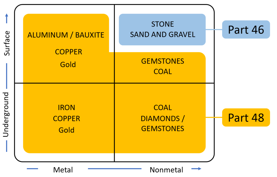 Part 46 or Part 48 WIZARD | MSHA University