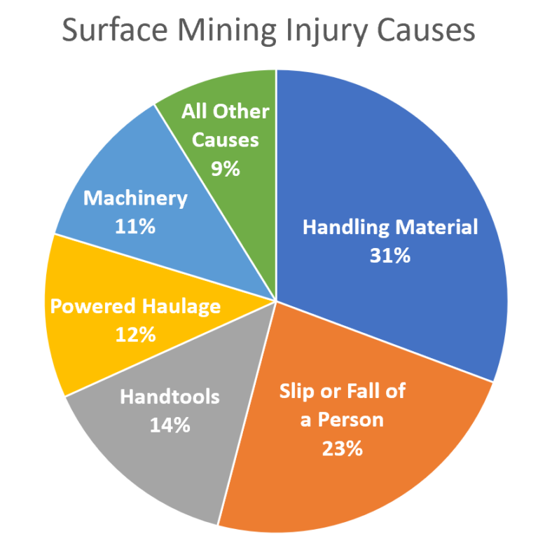 Tips For Avoiding The 5 Most Common Surface Mining Hazards | MSHA ...