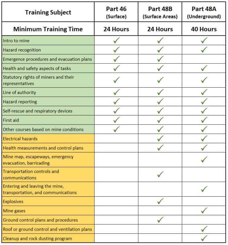 3 Major Differences Between MSHA Part 46 vs Part 48 | MSHA University