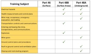 3 Major Differences Between MSHA Part 46 vs Part 48 | MSHA University