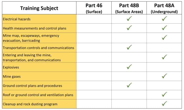 3 Major Differences Between MSHA Part 46 vs Part 48 | MSHA University