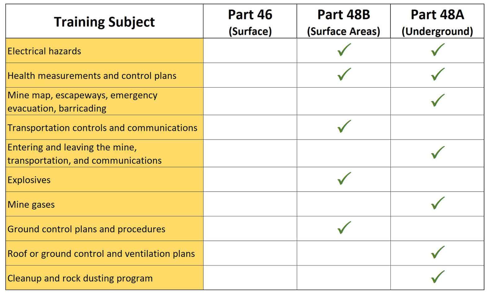 3 Major Differences Between MSHA Part 46 vs Part 48 | MSHA University