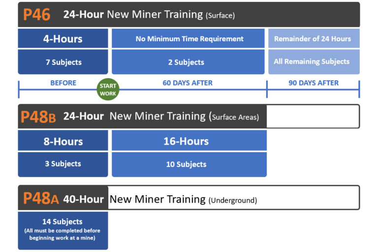 3 Major Differences Between MSHA Part 46 vs Part 48 | MSHA University