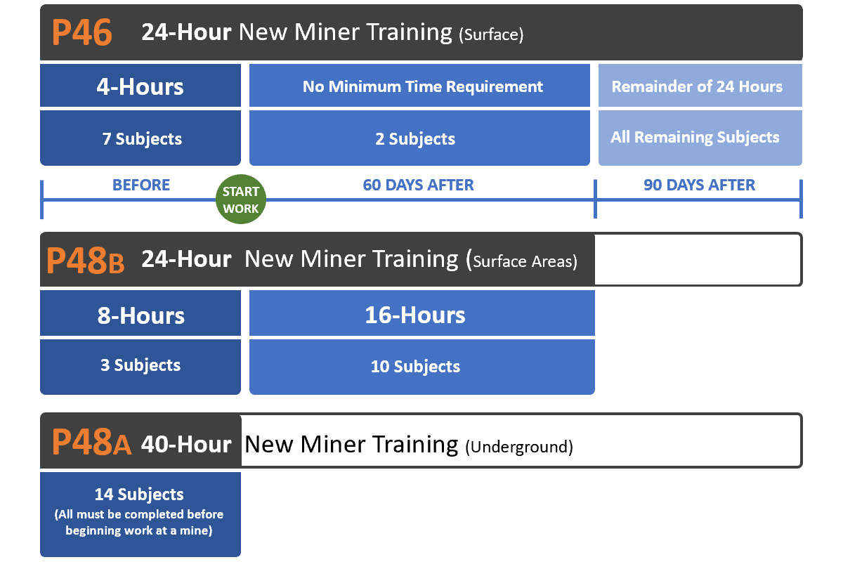 3 Major Differences Between MSHA Part 46 vs Part 48 | MSHA University
