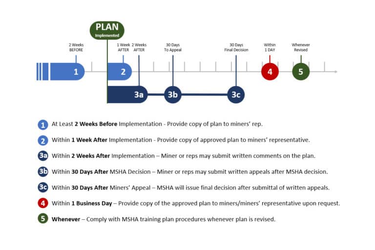 MSHA Part 46 Training Plan - Essential Development Guide | MSHA University