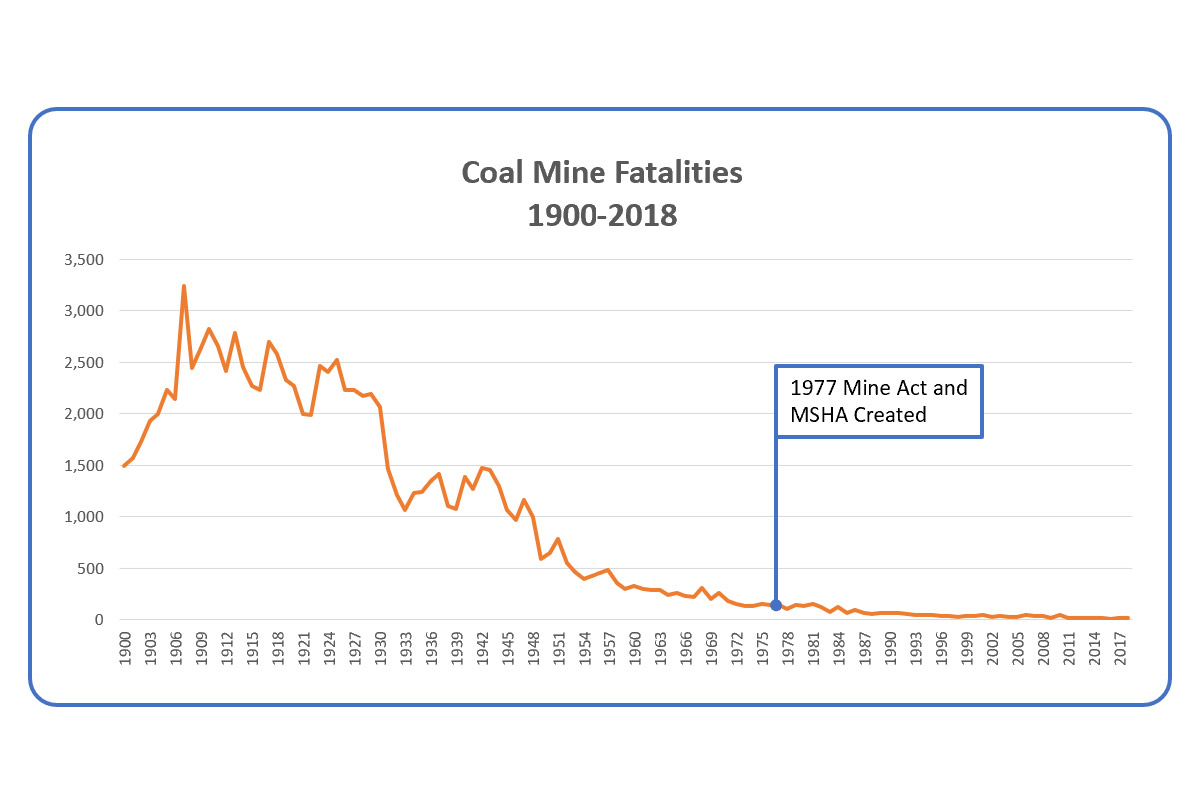 Coal-Mine-Fatalities-1900-2018 | MSHA University