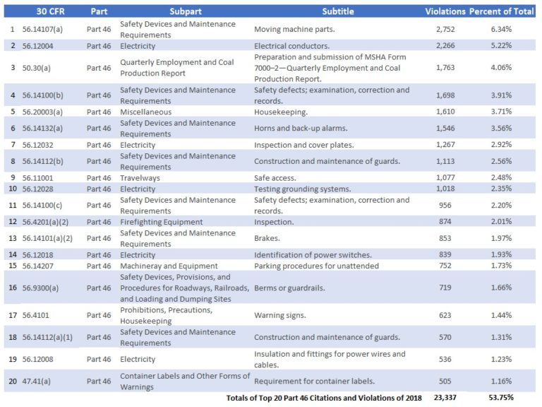 MSHA's Top 20 Citations and How To Avoid Them | MSHA University