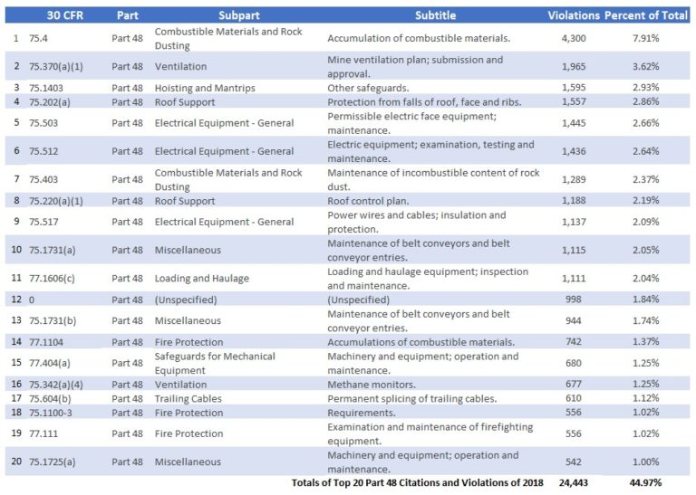 MSHA's Top 20 Citations and How To Avoid Them | MSHA University