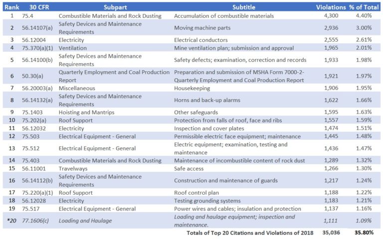 MSHA's Top 20 Citations and How To Avoid Them | MSHA University